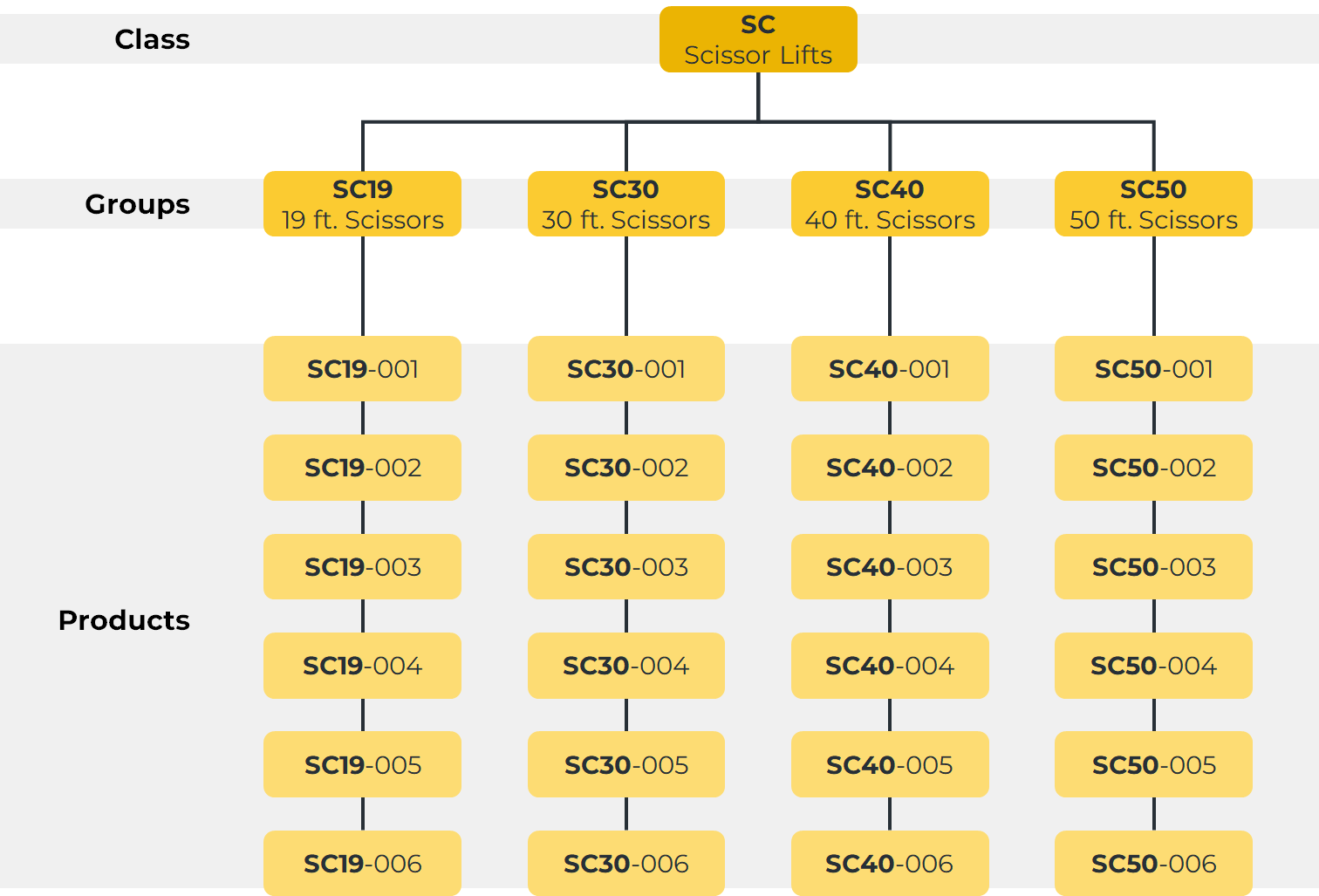 Classes, Groups, and Products