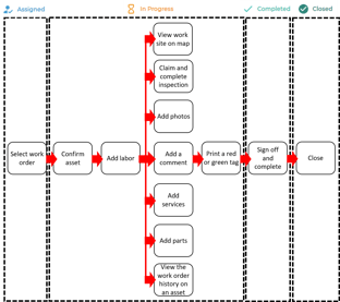 About Work Orders in Texada Web and Texada Mobile