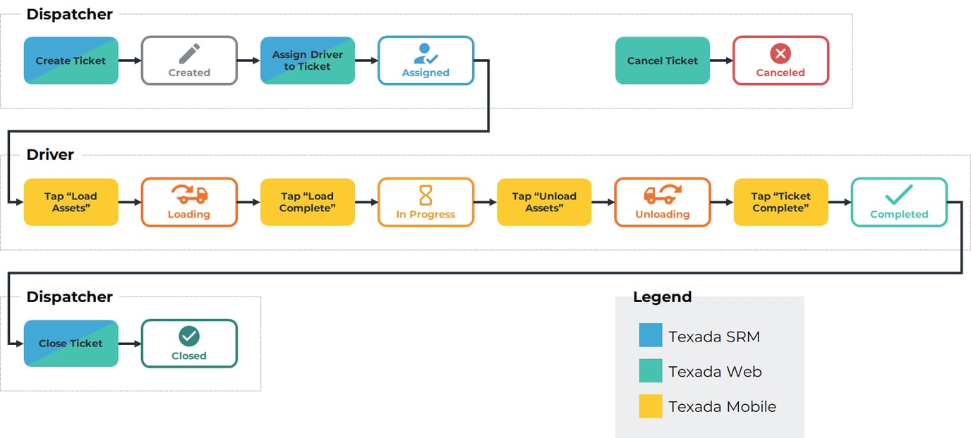 Texada Web and Mobile Ticket Statuses